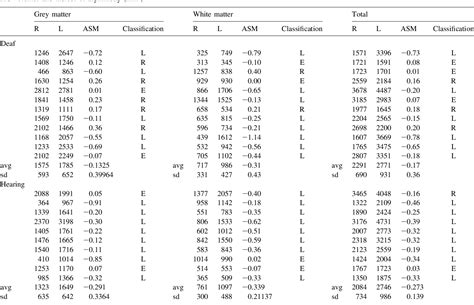 Table 1 From The Morphometry Of Auditory Cortex In The Congenitally