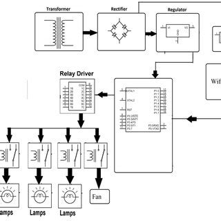 PDF SIMULATION OF IoT BASED HOME AUTOMATION USING ARDUINO