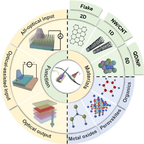 A Schematic View Of The Optical Synaptic Transistor With The Structure Download Scientific
