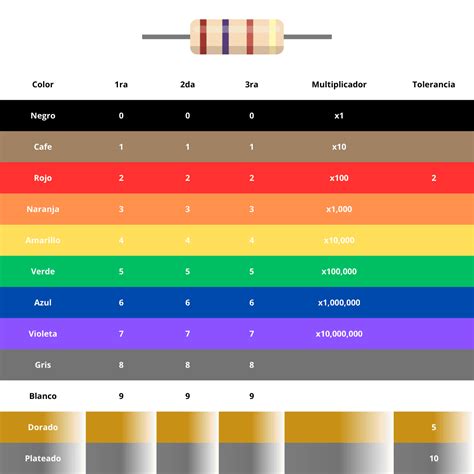 Calculadora De Colores De Resistencias 3 A 6 Bandas ⚡
