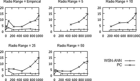 Hopfield Net Relaxation Count Comparison For Each Radio Range