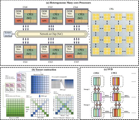 algorithm details for linear algebra routines a architecture of the