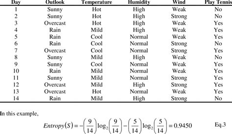 Play Tennis Examples Dataset Download Table