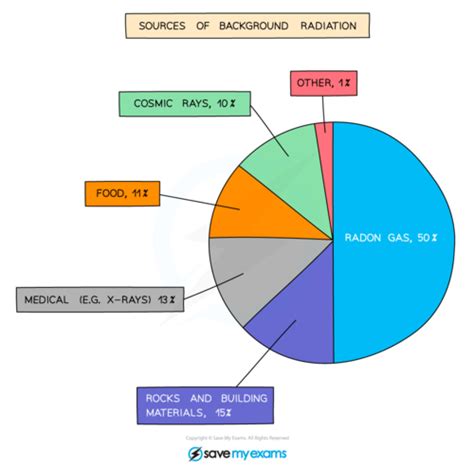 Background Radiation Basics Flashcards Quizlet