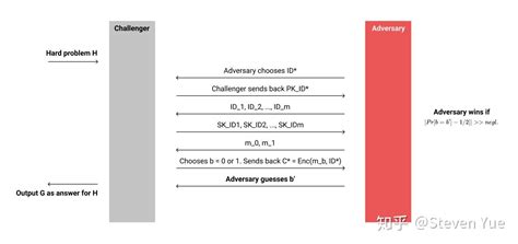 格密码学进阶03：基于格的identity Based Encryption（身份加密） 知乎