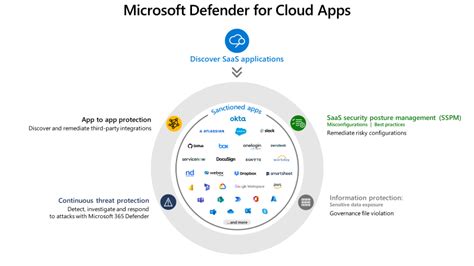 Github Microsoftmicrosoft Defender For Cloud Apps Additional