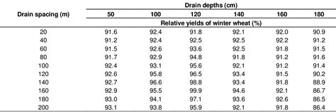 Table 8 From Estimating Effects Of Drainage Design Parameters On Crop Yields Under Irrigated