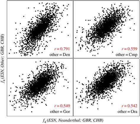 Consistency Of Biologically Implausible Signals Of Introgression Across Download Scientific