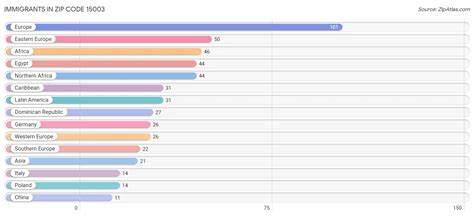 15003 Zip Code Zip Code 15003 Demographics In 2025 Zip Atlas