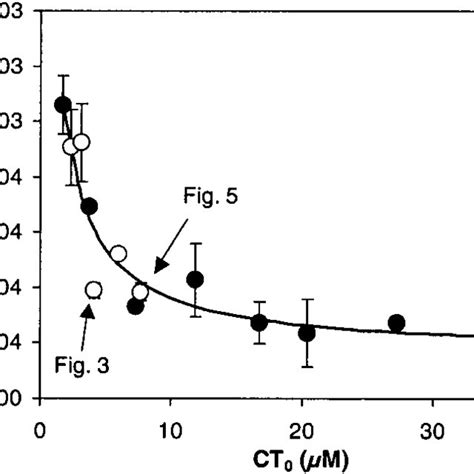 Protein Normalized Pseudo First Order Rate Constants For Ct Download Scientific Diagram