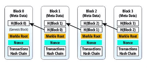 Blockchain Blockchain Fundamentals Microsoft Learn