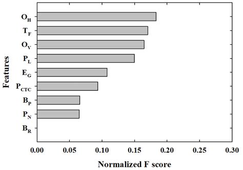 Feature Importance Of Prediction Models Download Scientific Diagram