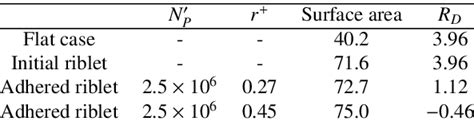 Parameter Set For Particle Adhered Riblet Shape And The Drag Reduction