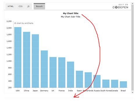 Title Under Chart In Amcharts Stack Overflow