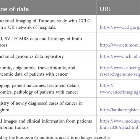 Data Repositories Gathering Data From Multiple Sites Used In Articles Download Scientific
