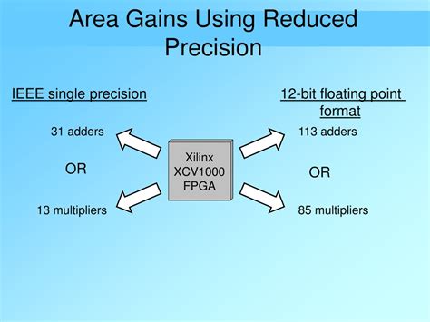Ppt A Library Of Parameterized Hardware Modules For Floating Point Arithmetic And Its Use