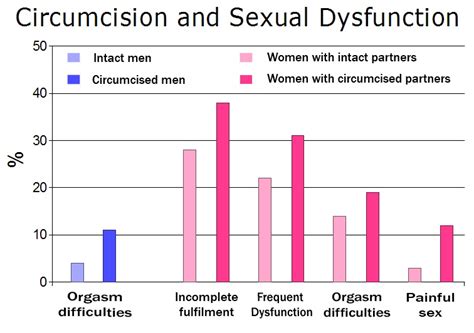 Incomplete Circumcision