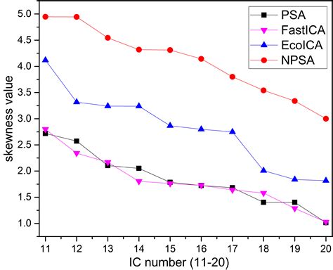 npsa nonorthogonal principal skewness analysis deepai