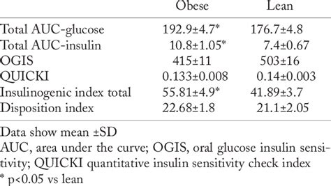 Beta Cell Function And Insulin Resistance Download Table