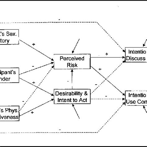 Hypothesized Model Note Solid Lines Represent Hypothesized Paths