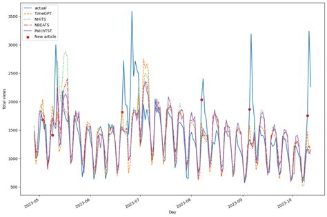 使用transformer来进行时序预测可还行？ Ai X Aigc专属社区 51cto Com