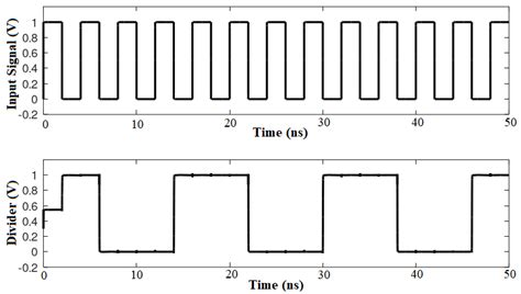 Divide By Four Simulation Waveform Download Scientific Diagram