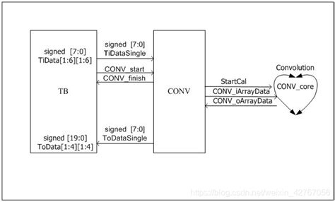 卷积计算的verilog 实现verilog卷积核 Csdn博客