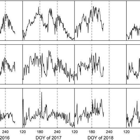 Temporal Variation Of Gpp A Et B And Wue C At Daily Scale From