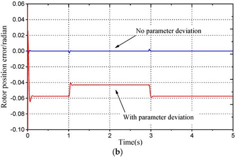 Machines Free Full Text Rotor Speed And Position Estimation Analysis Of Interior Pmsm