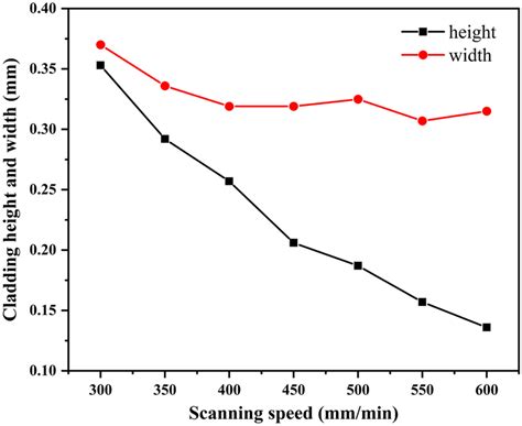 effect of scanning speed on the width and height of the cladding layer