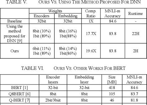 table v from hessian based parameter quantization method for bert