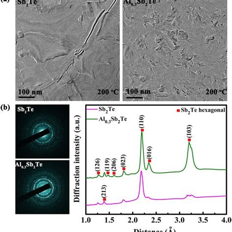 A Bright Field Transmission Electron Microscopy Images At 200 °c Of Download Scientific