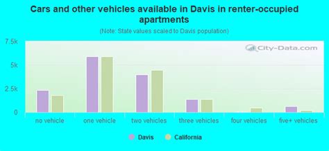 Davis Ca California Houses Apartments Rent Mortgage Status Home