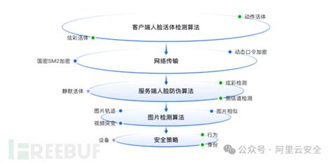首个身份认证sdk适配鸿蒙系统！阿里云金融级实人认证产品再升级 Freebuf网络安全行业门户