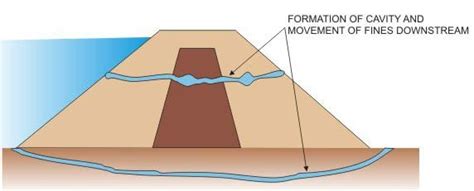 Internal Erosion And Piping Through Dam Body And Foundation