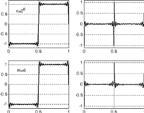 Top Row The Square Wave Function Its Fourier Series And The Download Scientific Diagram