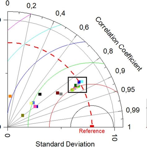 Taylor Diagrams Of Validation Data Used In Flood Forecasting Download Scientific Diagram
