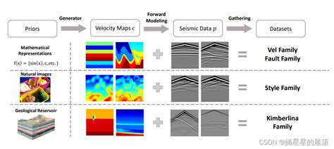 论文学习记录之openfwi（large Scale Multi Structuralbenchmark Datasets For Full