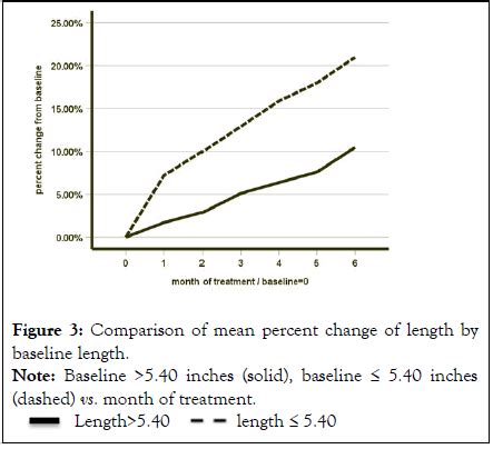 Increasing Penile Length And Girth In Healthy Men Using A Novel P