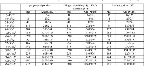 Table Ii From Mixed Radix Algorithm For The Computation Of Forward And