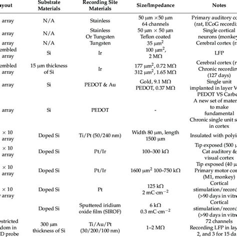 A Picture Of A Clinical Electrocorticography Ecog Grid Underneath A Download Scientific