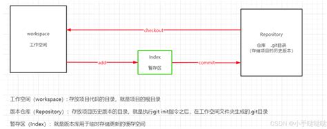 Gitee的基础操作gitee Git基本操作 Csdn博客 Gitee的基础操作gitee Git基本操作 Csdn博客