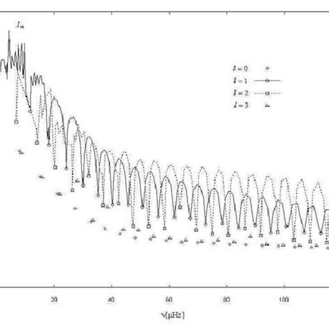 Modal Inertia In Units Of 3 Mr 3 Plotted Against Frequency The