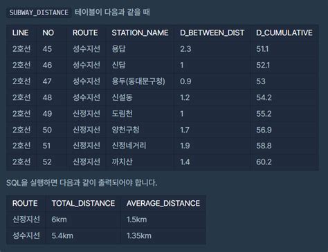 [프로그래머스][sql] 노선별 평균 역 사이 거리 조회하기