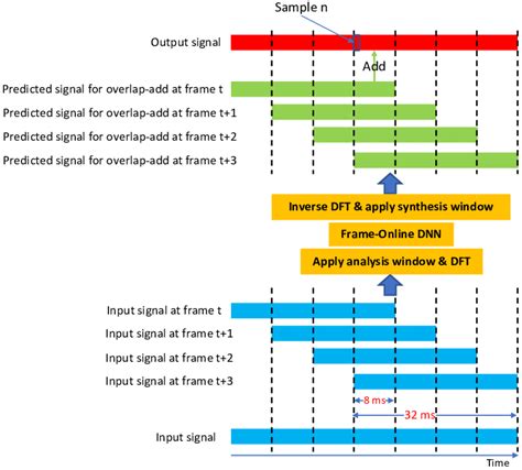 Illustration Of Processing Latency In Systems Based On Regular Stft And