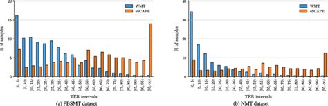 A And B Are Categorical Distributions That Indicate The Proportion Download Scientific