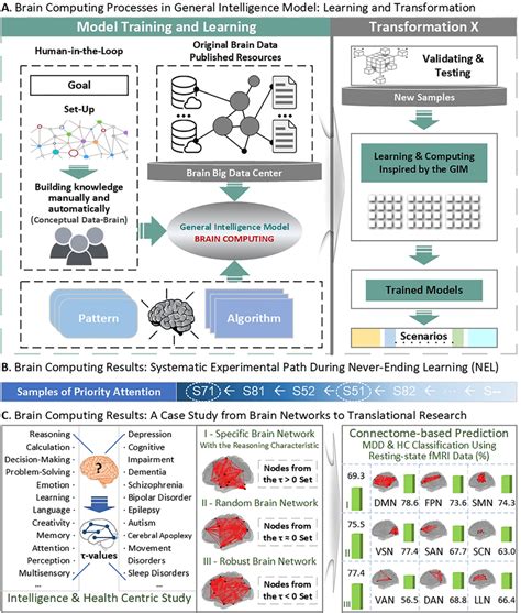 The Data Brain Driven General Intelligence Model For Systematic Brain