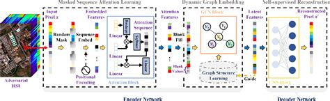 figure 3 from masked spatial spectral autoencoders are excellent