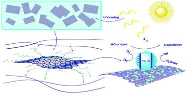 Improvement Of Self Cleaning Waterborne Polyurethane Acrylate With Cationic TiO2 Reduced