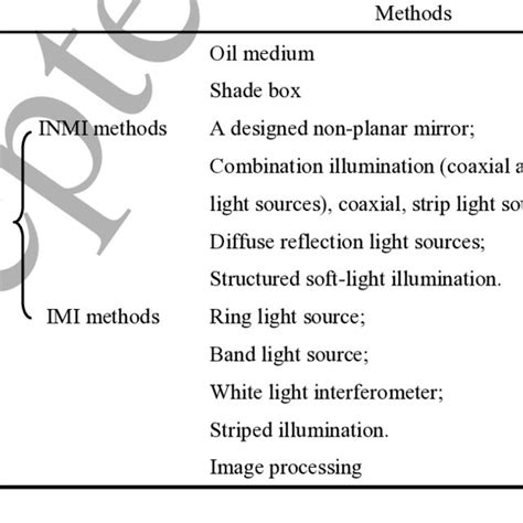 List Of The Visual Detection Papers In The Hrrs Defect Detection Download Scientific Diagram